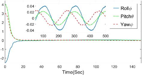Figure 3 From High Minimum Inter Execution Time Sigmoid Event Triggered Control For Spacecraft