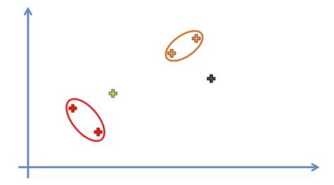 하이라키 클러스터링hierarchical Clustering 계층적 군집