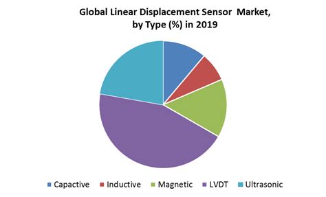Global Linear Displacement Sensor Market Industry Analysis