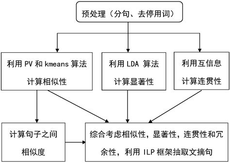 Extraction Type Text Summarization Method With Comprehensive Advantages