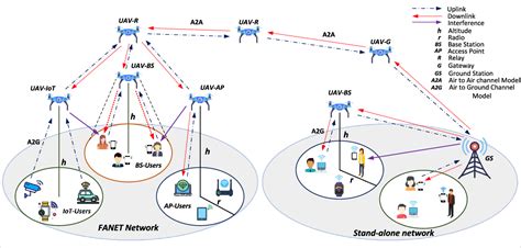Figure 1 From 3d Placement Optimization In Uav Enabled Communications A Systematic Mapping