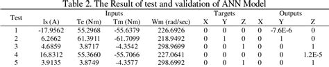 Table 2 From Stator Winding Fault Detection Of Induction Generator Based Wind Turbine Using Ann