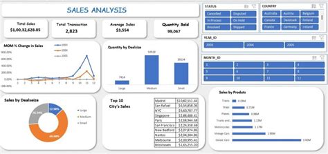 Himanshu Mishra On Linkedin Dataanalytics Exceldashboard
