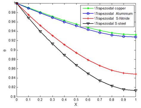 Effect Of Different Materials On Non Dimensional Temperature