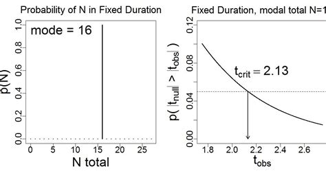 How To Use P Values When Sample Sizes Are Not Fixed Design Datamethods Discussion Forum