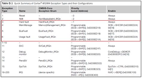 代码调试跟踪与优化（三） 如何调试fault 异常？企图从不允许访问的区域取指令 Csdn博客