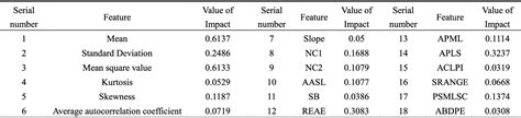 Table 2 From Control Chart Patterns Recognition Based On Optimized Deep
