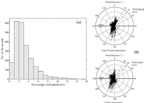 Figure 3 From Identification Of Flutter Derivatives From Full Scale Ambient Vibration