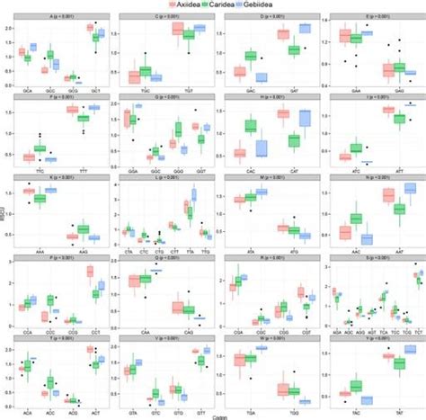 relative synonymous codon usage values rscu y axis in download