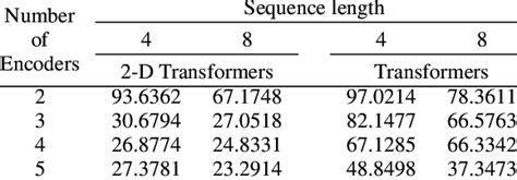 Mse Values For Varying The Number Of Encoders Download Scientific Diagram