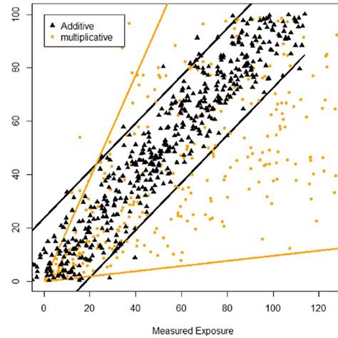 measured exposure vs true exposure assuming additive error model and