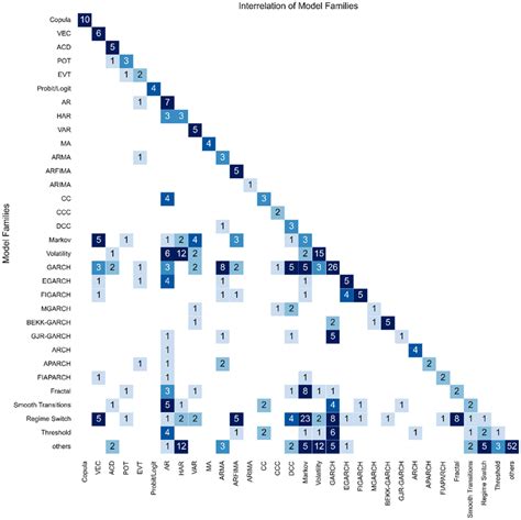 Symmetric Combinatory Matrix Of Model Variations Per Model Family