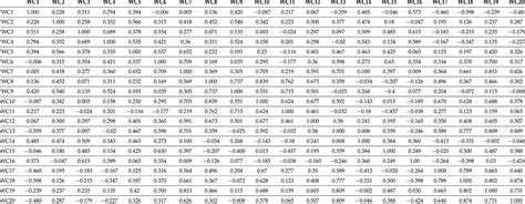 Correlation Matrix Of Factor Analysis For Worker Component Download Scientific Diagram