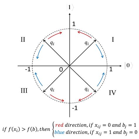 An Adaptive Feature Based Quantum Genetic Algorithm For Dimension Reduction With Applications In