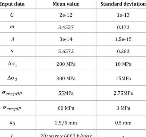 mean values and standard deviations of the quantities affecting the