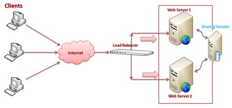 DOTNET TECH SIMPLIFIED Web Farm And Web Garden