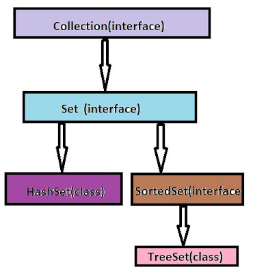 Learnprograming Byluckysir HashSet In Java With Examples