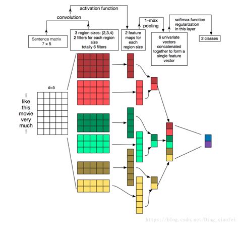 tensorflow与nlp（cnn文本分类源码解读） tensorflow文本分类算法源码 csdn博客