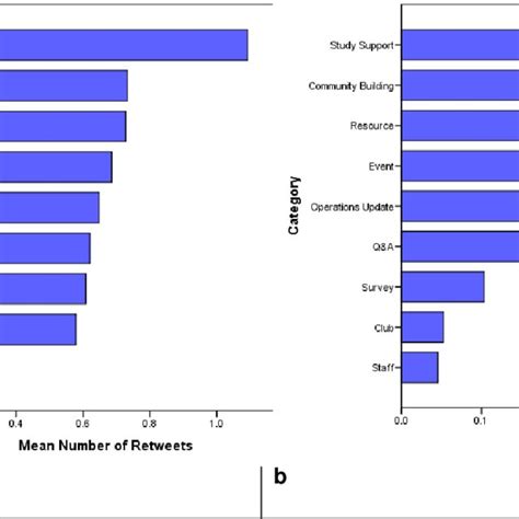 distributions of the average number of retweets and favorites by tweet