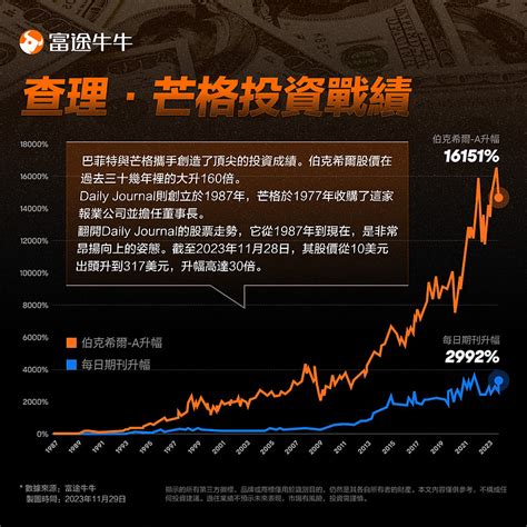 芒格的投资战绩以及经典语录 芒格 最亲密的搭档”——巴菲特在一份声明中表示： 没有查理的灵感、智慧和参与，伯克希尔不可能达到今天的地位。” 雪球