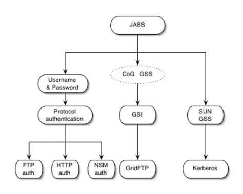 Nsm Authentication Framework Download High Resolution Scientific Diagram