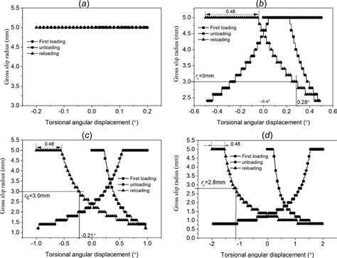 Gross Slip Radius Under Angular Displacement Amplitudes Of A 0 2 Deg Download Scientific