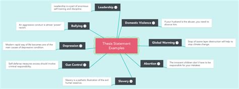 Thesis Statement Examples MindMeister Mind Map Template Biggerplate