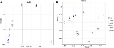 Nmds Ordinations Of A Bacterial And B Fungal Community Composition