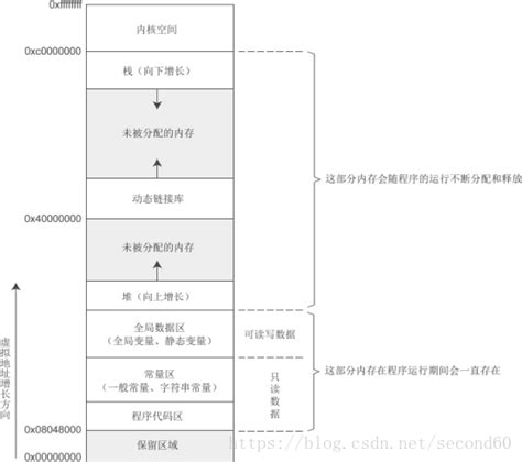 【c内存模型】static 变量在内存中的位置 Luckydoog 博客园