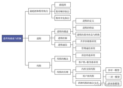【操作系统】进程的描述与控制 管道允许多个写进程 csdn博客