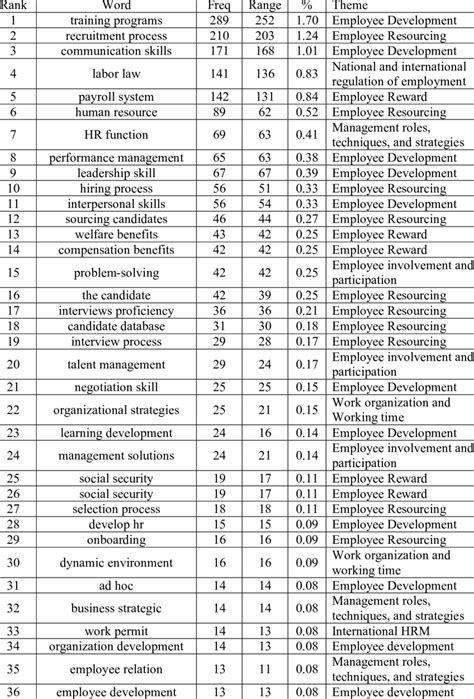 The 50 Most Frequently Used Words In Job Advertisements Download Scientific Diagram
