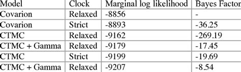 Phylogenetic Models And Model Comparison Showing The Marginal Log Download Scientific Diagram