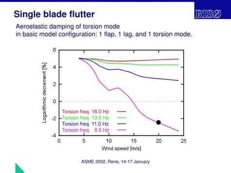 Ppt Vibrations Of A Three Bladed Wind Turbine Rotor Due To Classical Flutter Powerpoint