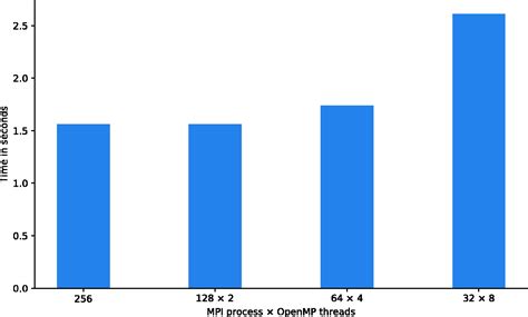 Parallel Multibody Separation Simulation Using Mpi And Openmp With