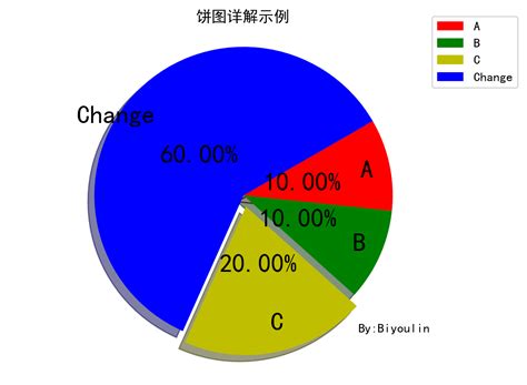matplotlib 知识点 绘制饼图pie 函数精讲 长江后浪一滴水 博客园