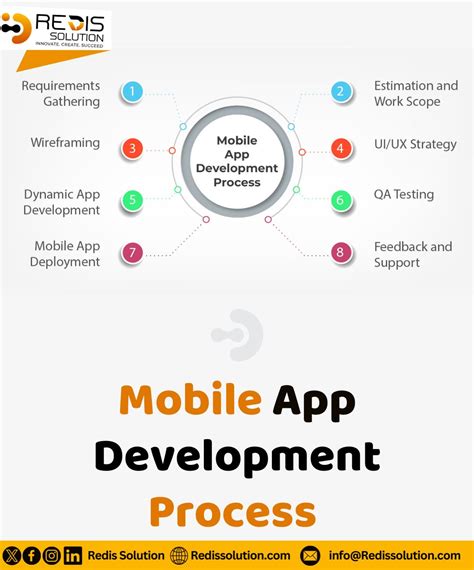 Requirementsgathering Estimation Workscope Wireframing