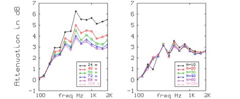 Attenuation In DB In The Case Of Figure 5 0 Deg W 8 M Left Graph Download Scientific