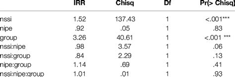Negative Binominal Regression Model Effects Of Non Interpersonal Life