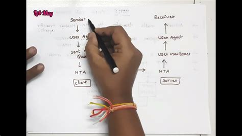 Smtp Protocol In Application Layer Computer Networks In Telugu Youtube