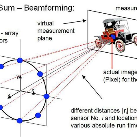 Delay Sum Beamforming And The Acoustic Camera 6 Download Scientific