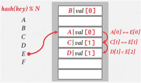 Cmu Database Systems 06 Hash Tables Kunwoo Parks Blog