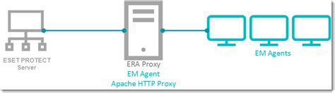[kb7751] migrate from era proxy windows to apache proxy in eset