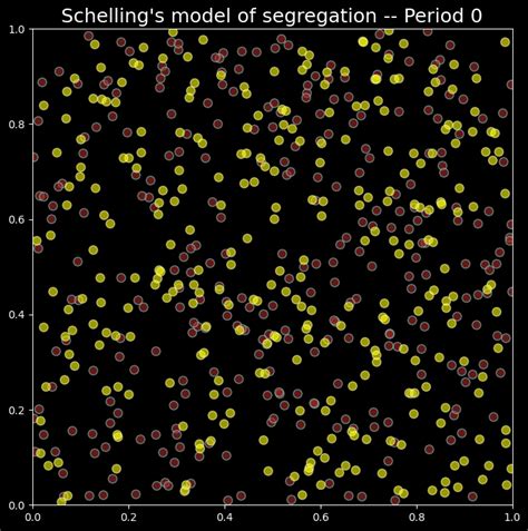 schelling segregation model python and object oriented programming