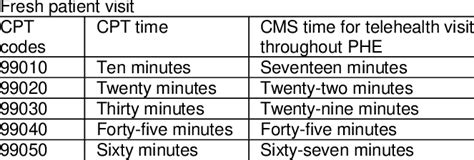 CPT Usual Duration Matched With CMS Overall Time For Fresh Patient Download Scientific Diagram