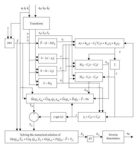 hybrid sliding mode impedance controller flow chart download