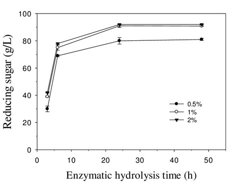 10 Cellulase Cellic Ctec 2 Loading Optimization For Uow Cellulase