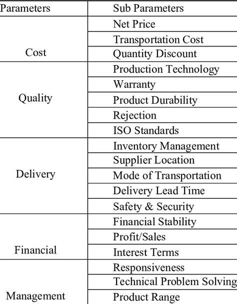 List Of Parameters Sub Parameters Download Scientific Diagram