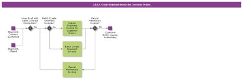 Create Shipment Invoice For Customer Orders