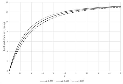 Lookback Time Vs Redshift Download Scientific Diagram