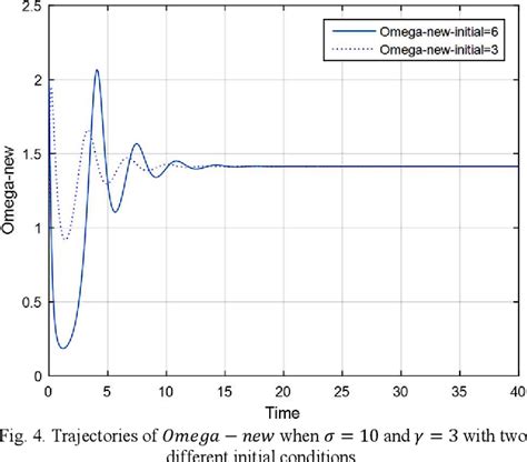 Figure 4 From Development Of Non Linear State Space Affine Model Of Pmsm And Analysis Of Its